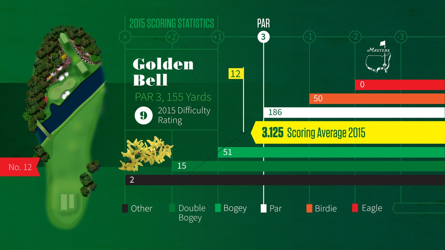 Tiger's Tour of Augusta National: Hole by Hole