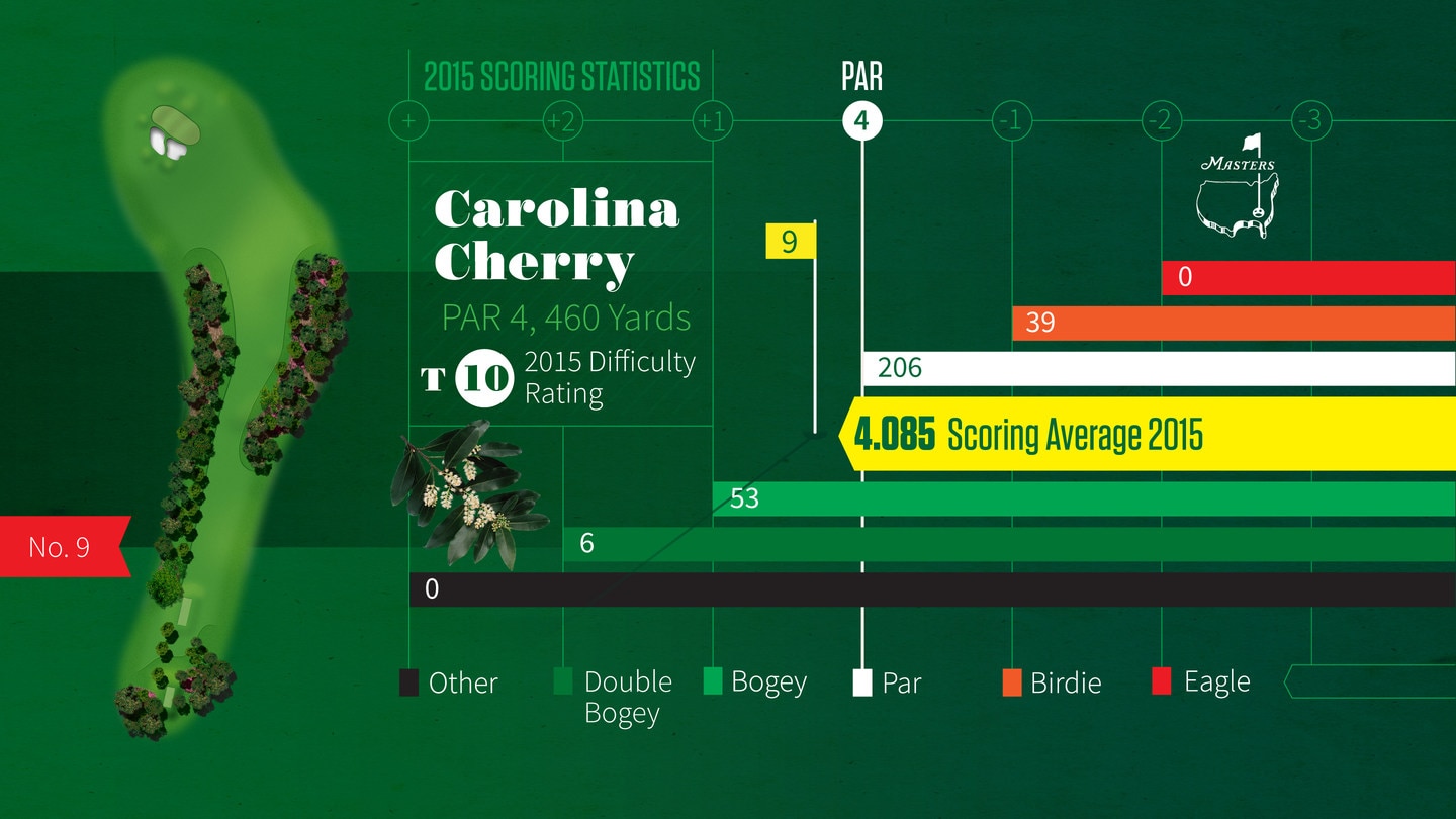 Tiger's Tour of Augusta National: Hole by Hole