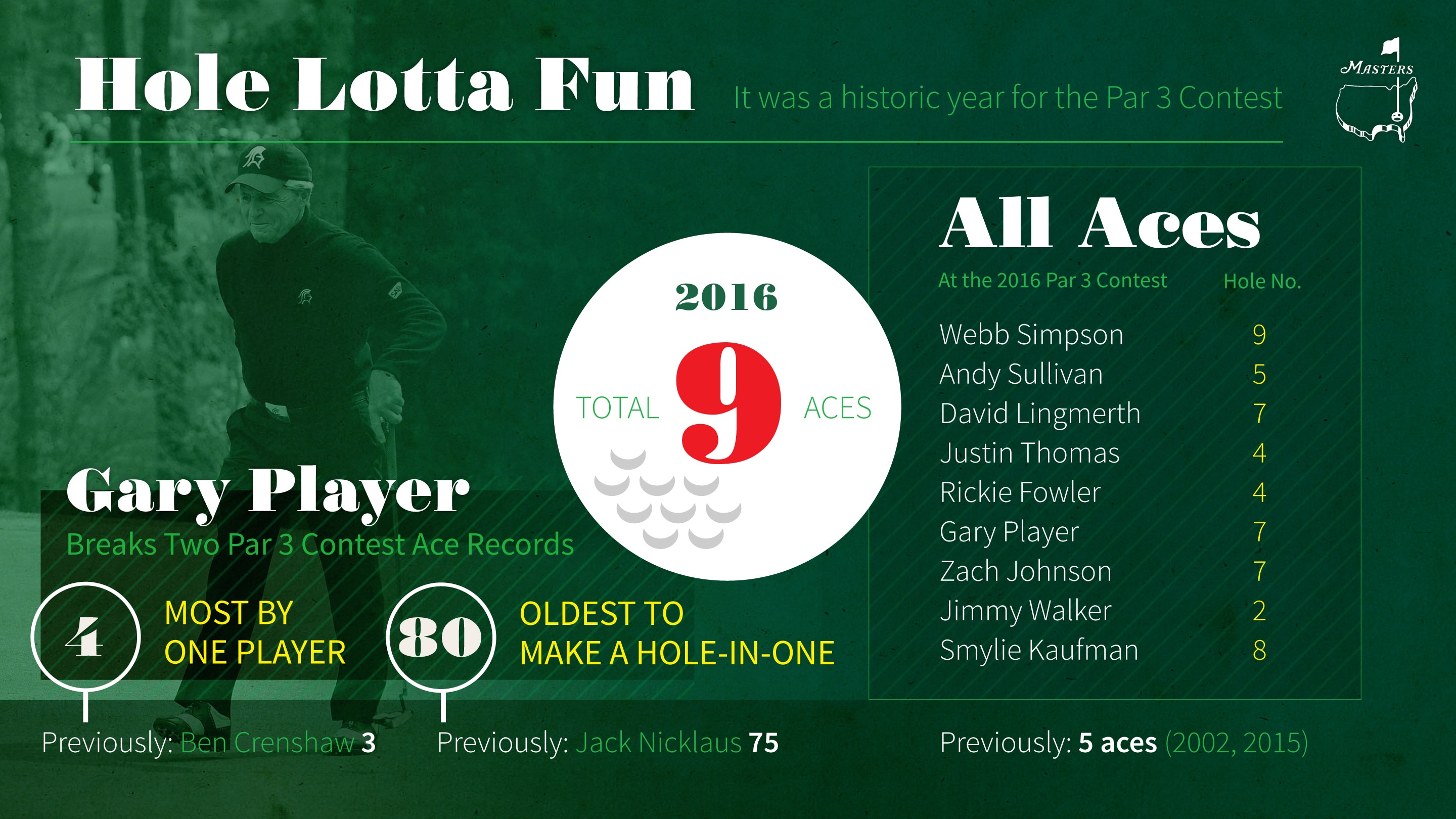 2016 was a historic year for the Par 3 Contest